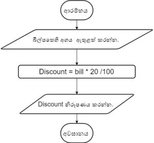 ගැලීම් සටහන් (උදාහරණ සමග) - ICT Notes