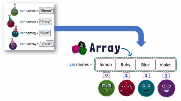 Arrays in Programming for Kids with Scratch - ICT Notes